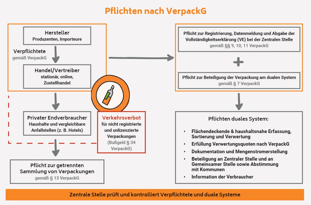 Das neue Verpackungsgesetz – VerpackG | jetzt informieren
