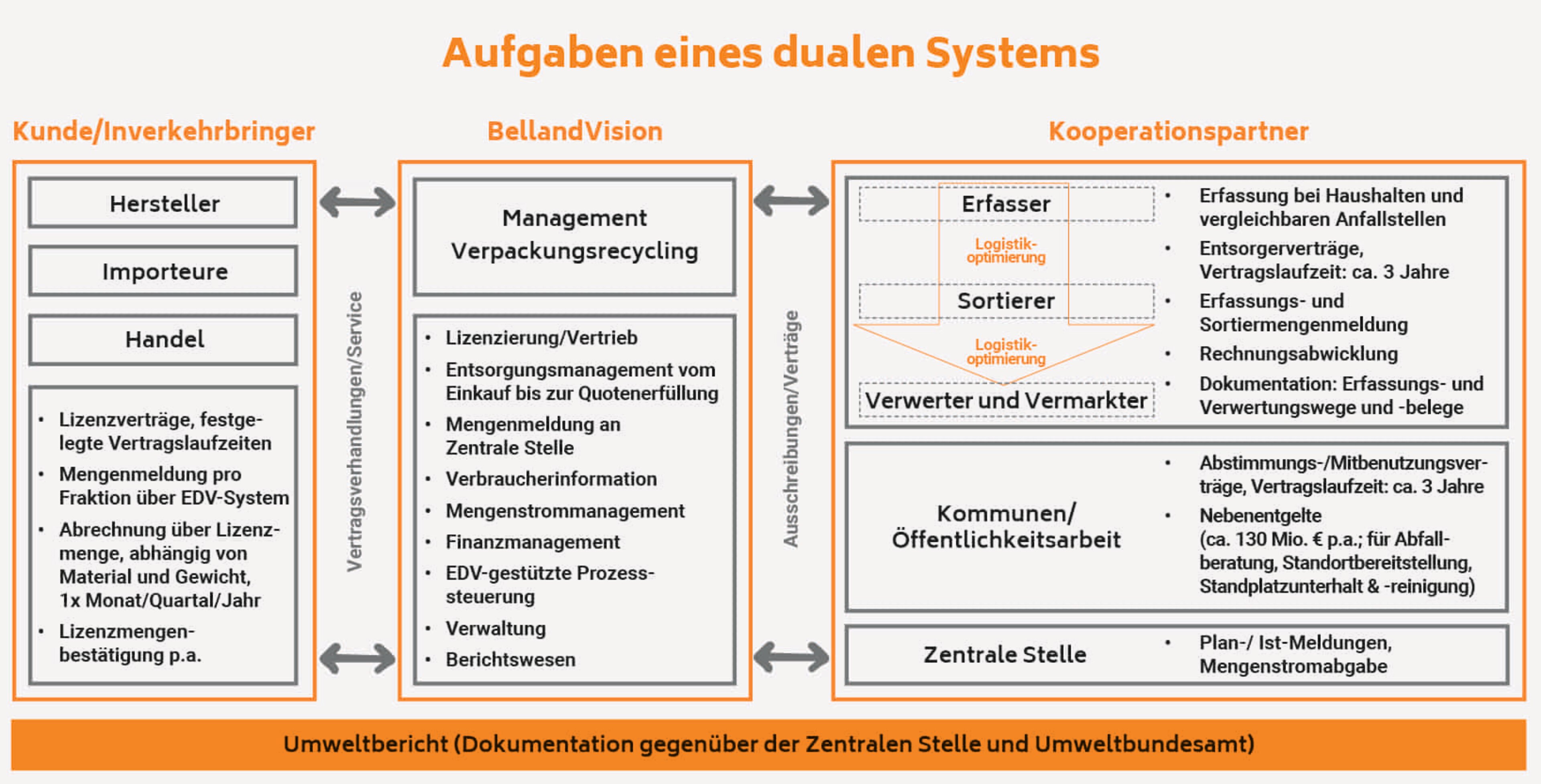 Das Duale System | Alle Infos + Ratgeber